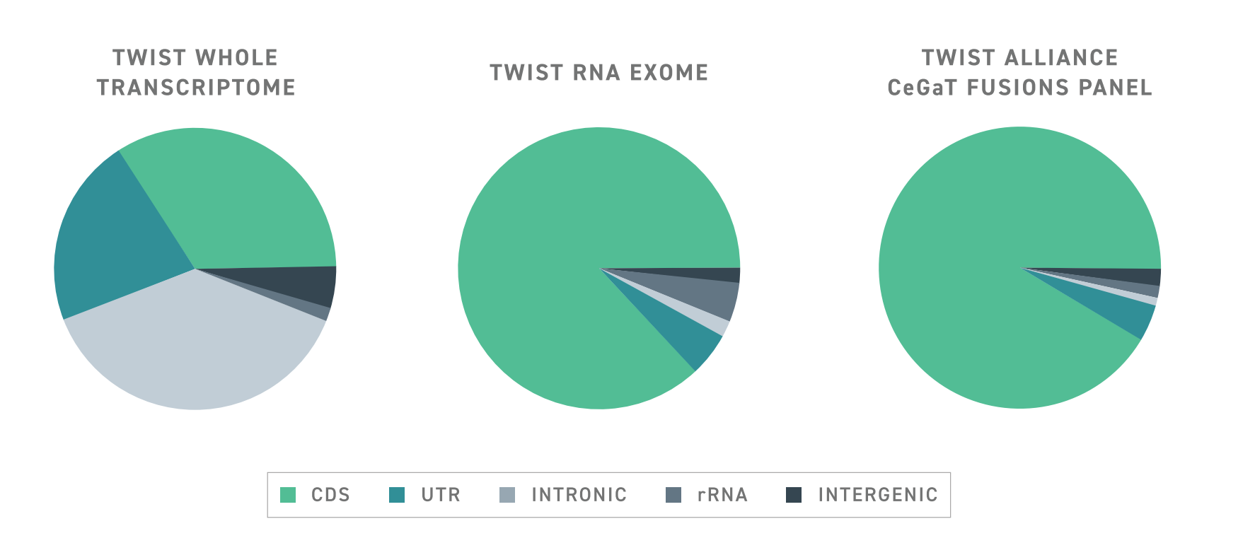 Unleashing the Power of RNA-seq | Twist Bioscience
